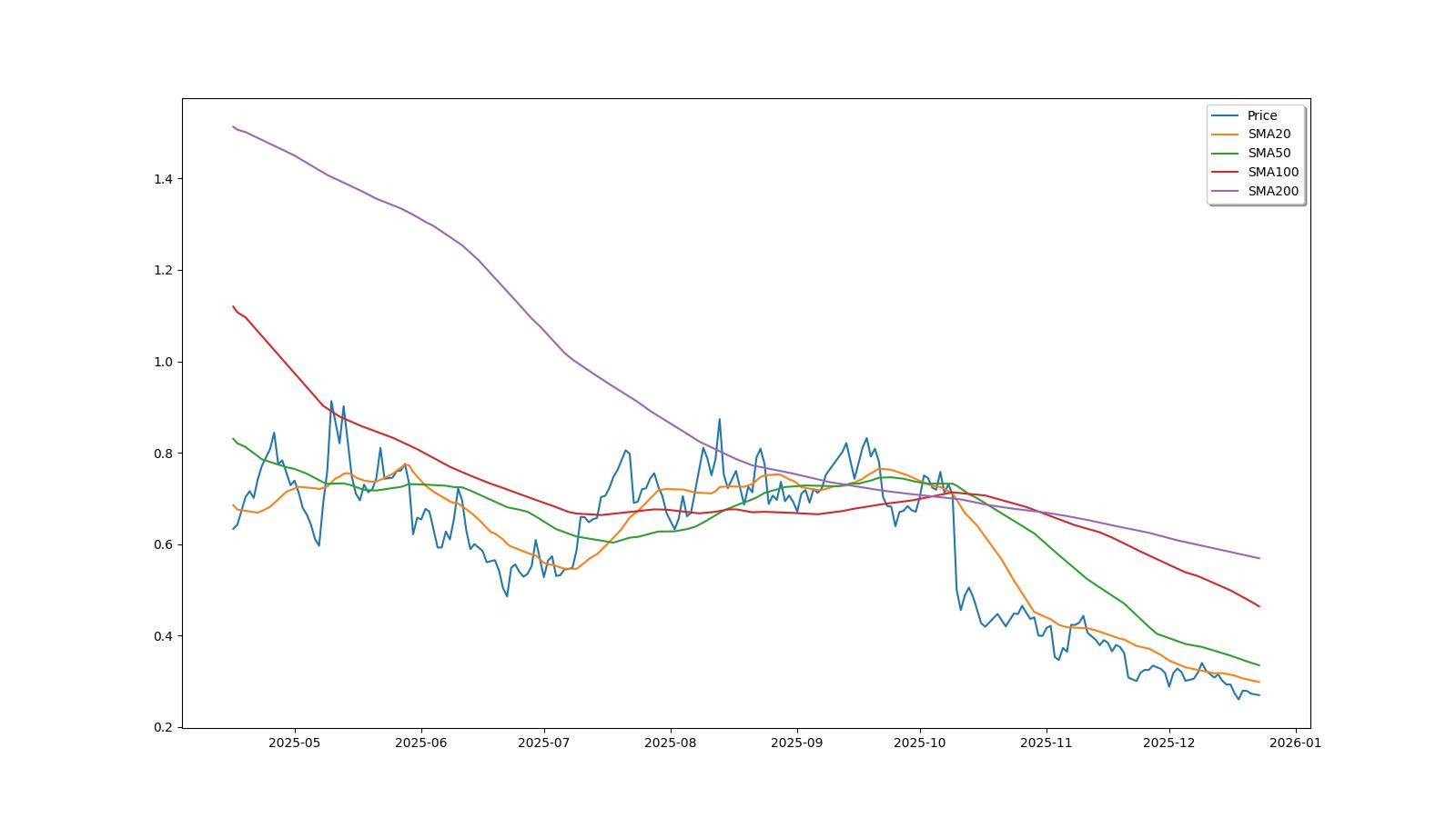 Optimism Simple Moving Averages