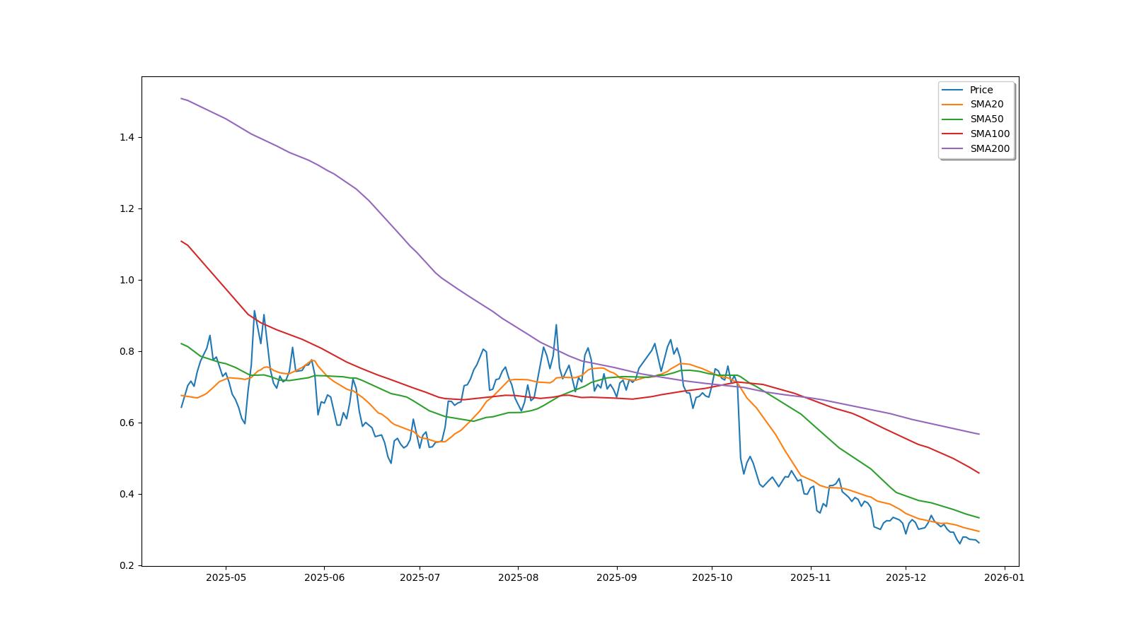 Optimism Simple Moving Averages
