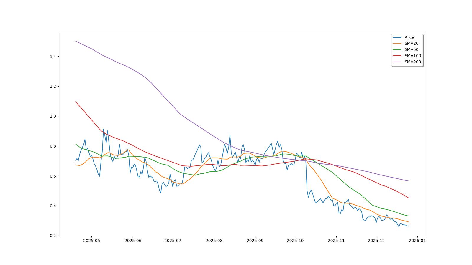 Optimism Simple Moving Averages