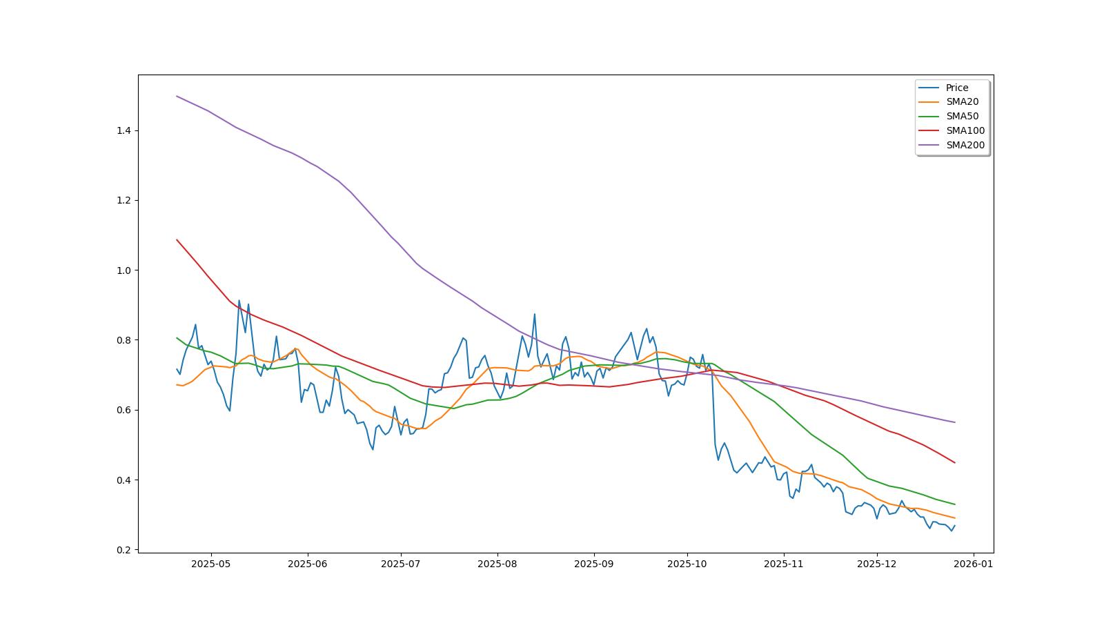 Optimism Simple Moving Averages