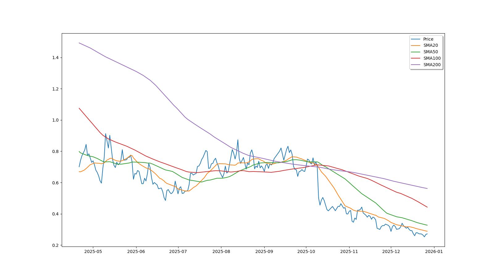 Optimism Simple Moving Averages