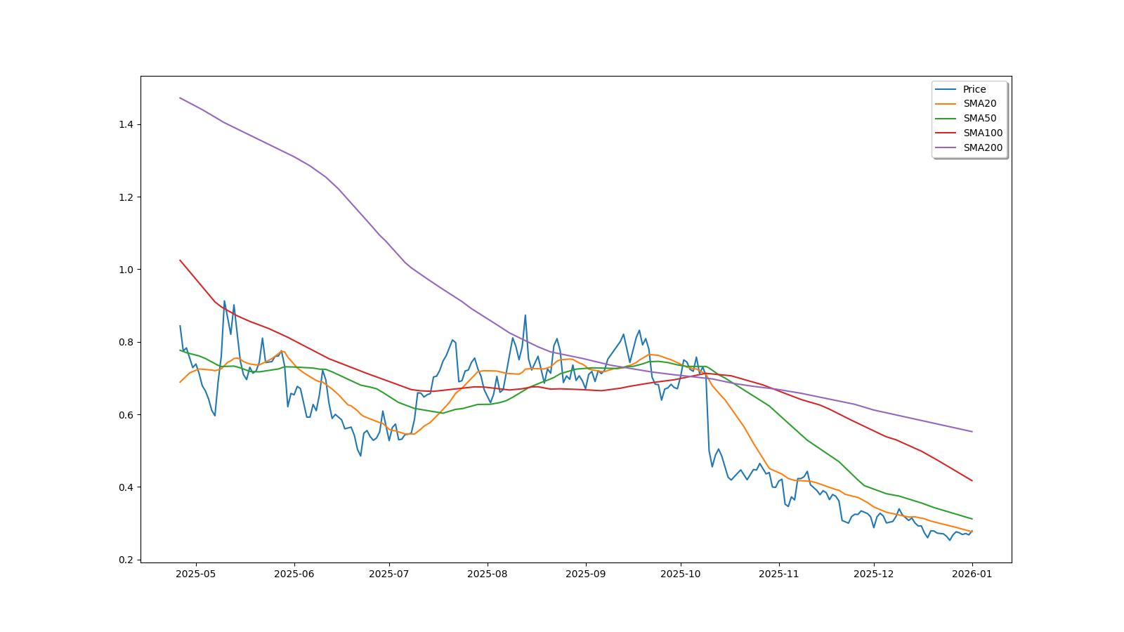 Optimism Simple Moving Averages