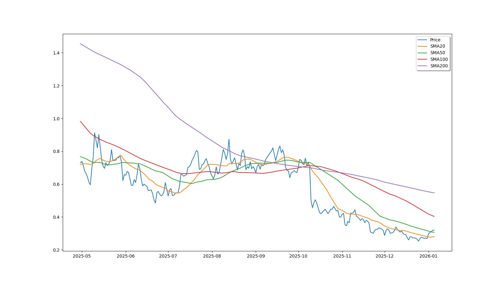 Optimism Simple Moving Averages