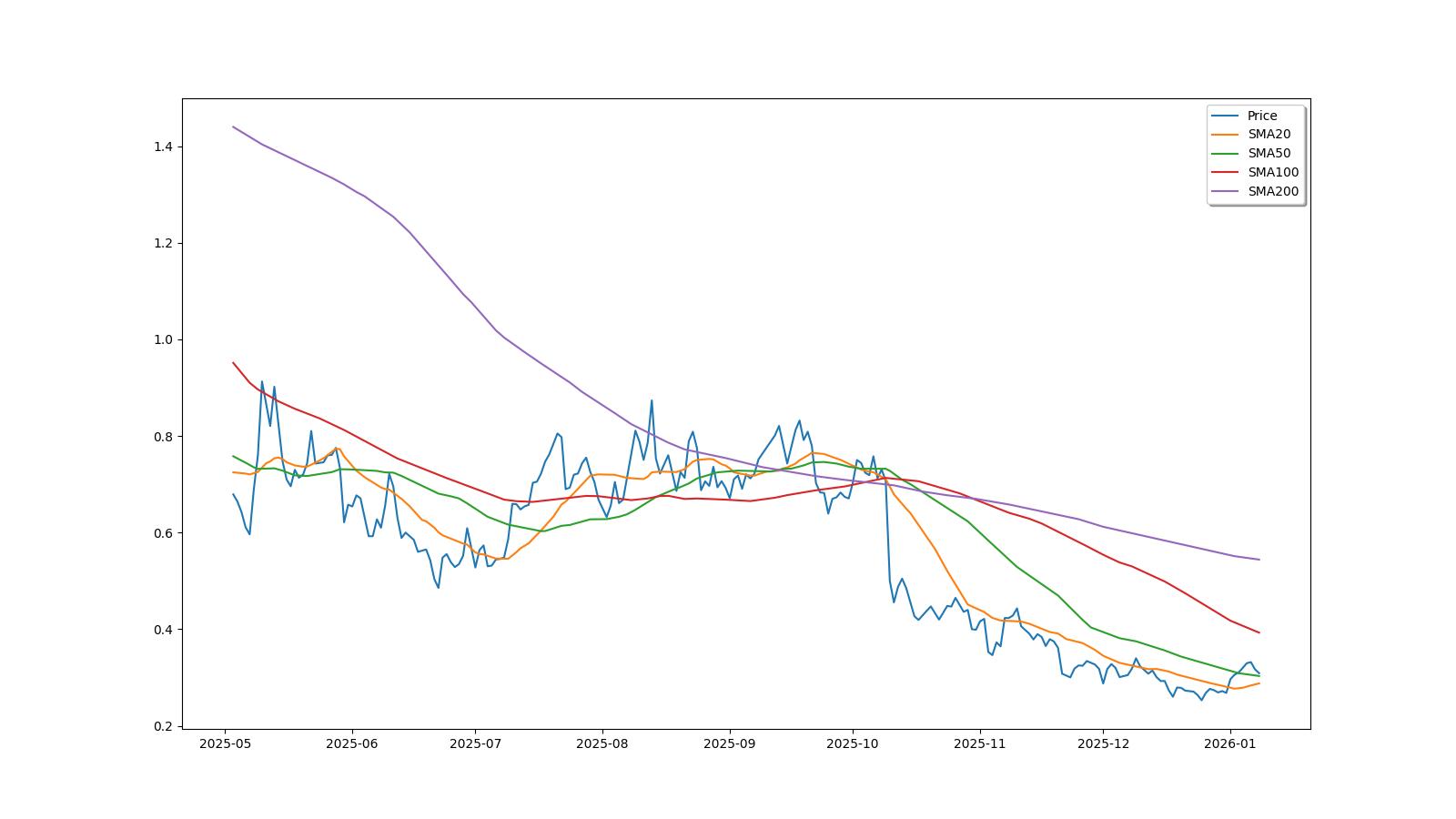 Optimism Simple Moving Averages