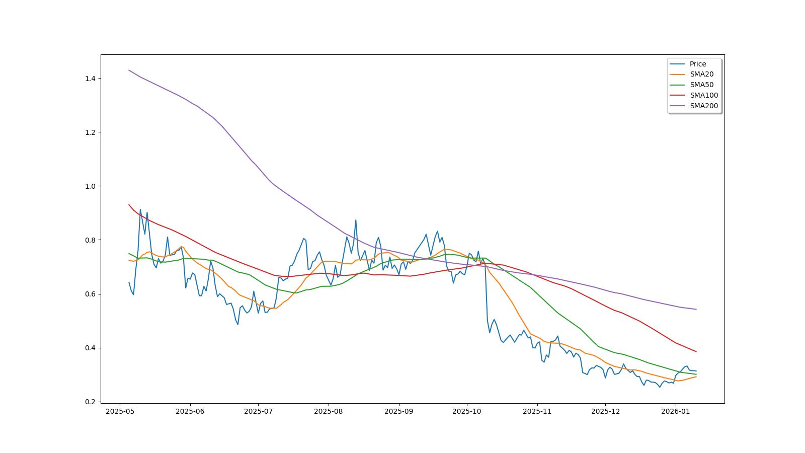 Optimism Simple Moving Averages