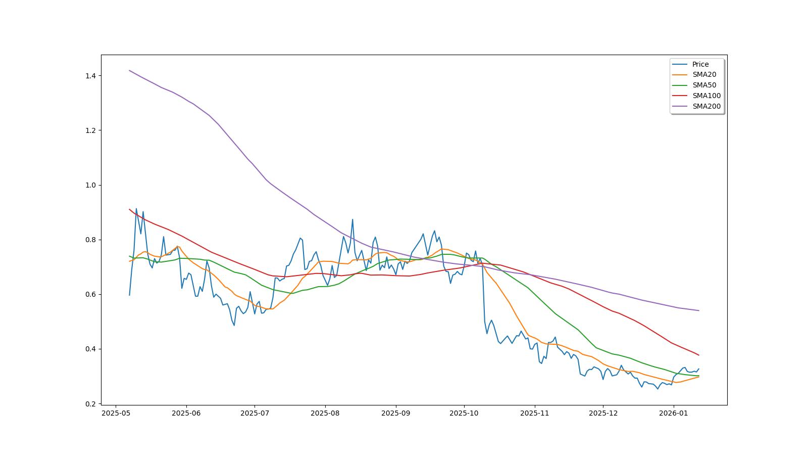 Optimism Simple Moving Averages