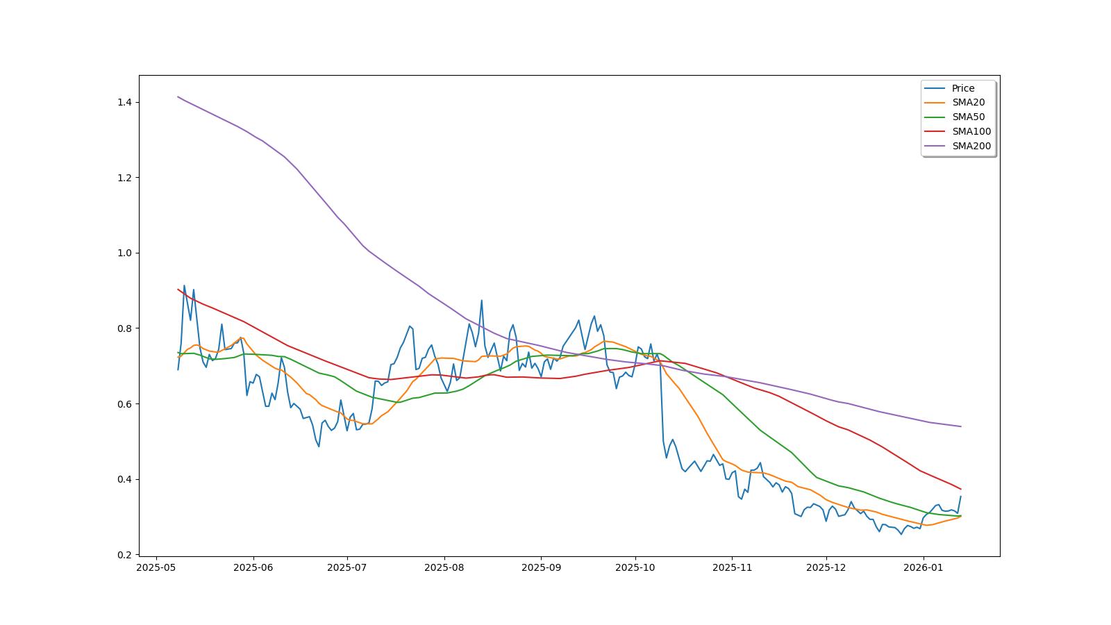 Optimism Simple Moving Averages