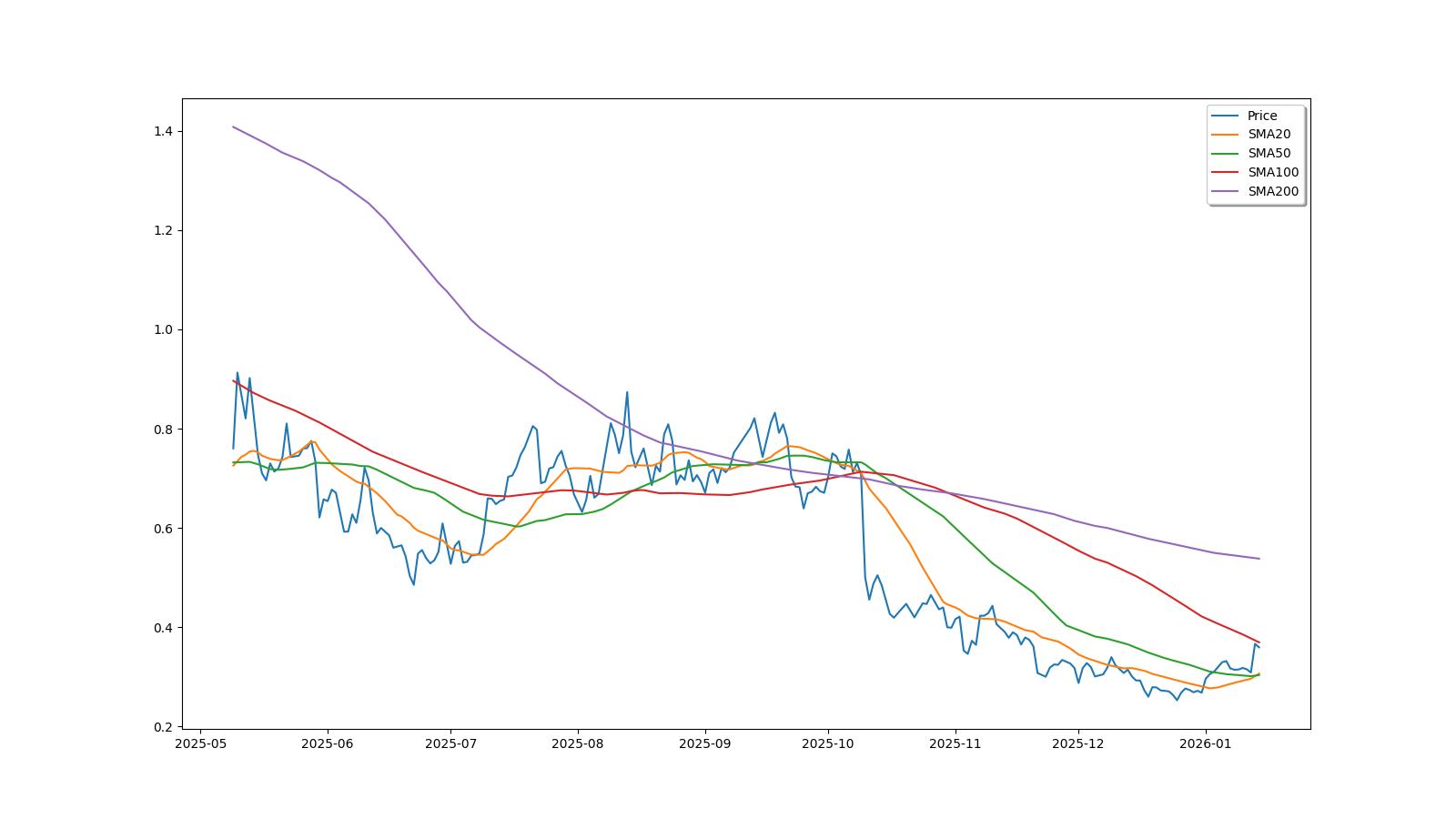 Optimism Simple Moving Averages