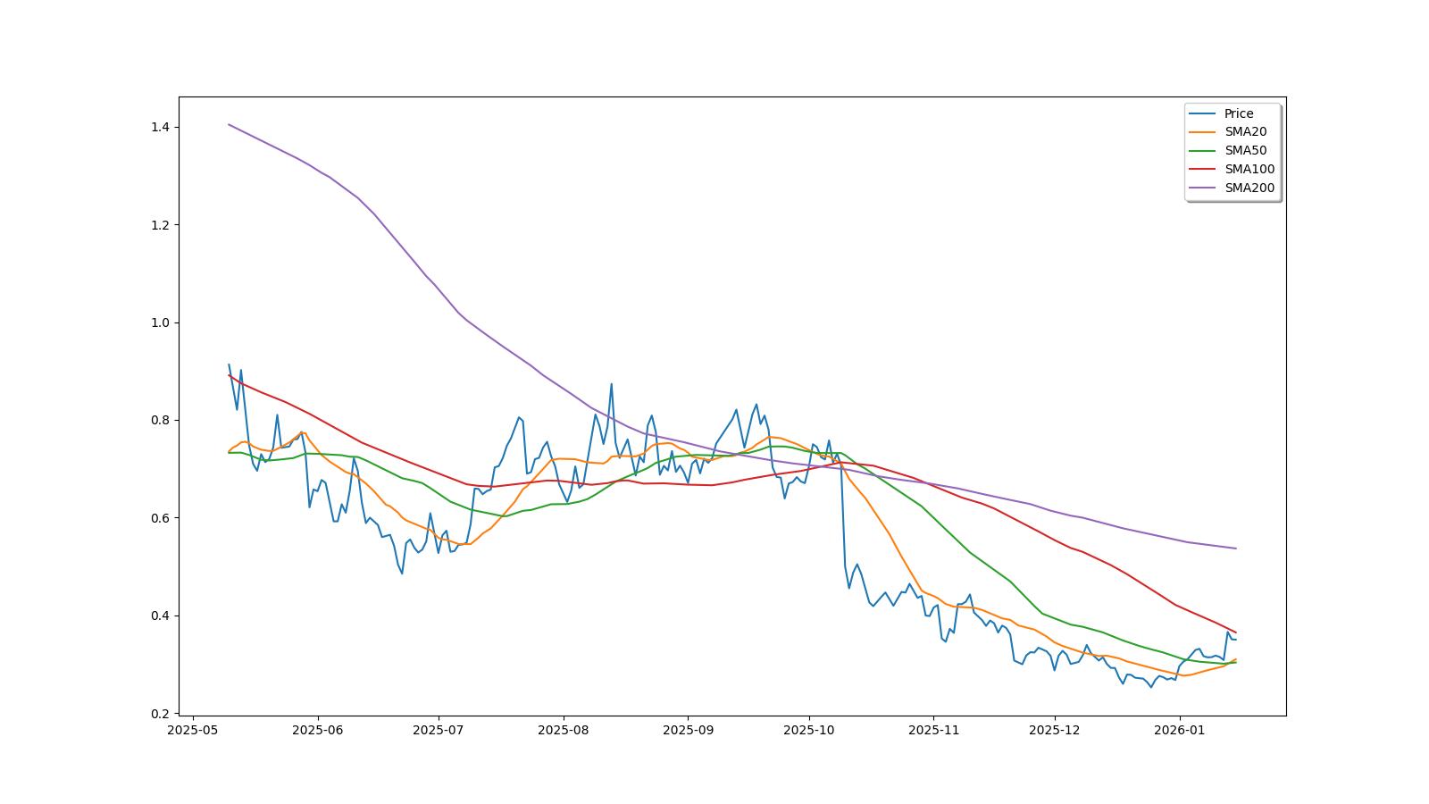 Optimism Simple Moving Averages