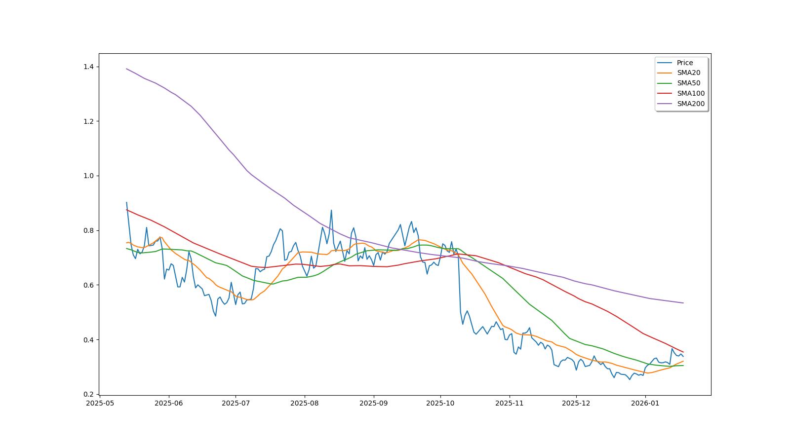 Optimism Simple Moving Averages