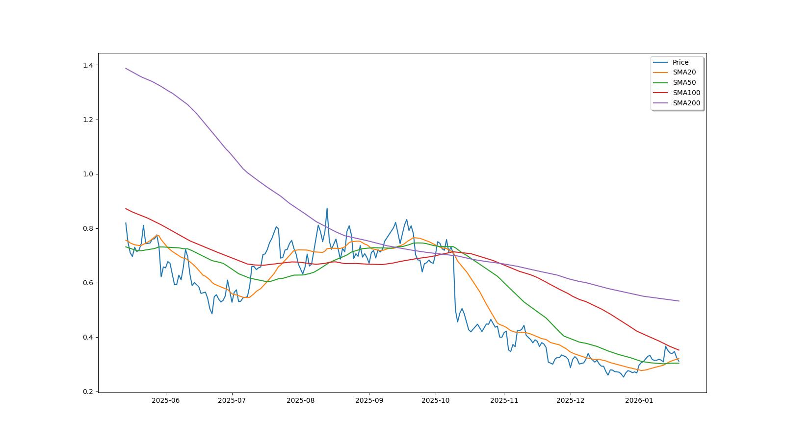 Optimism Simple Moving Averages
