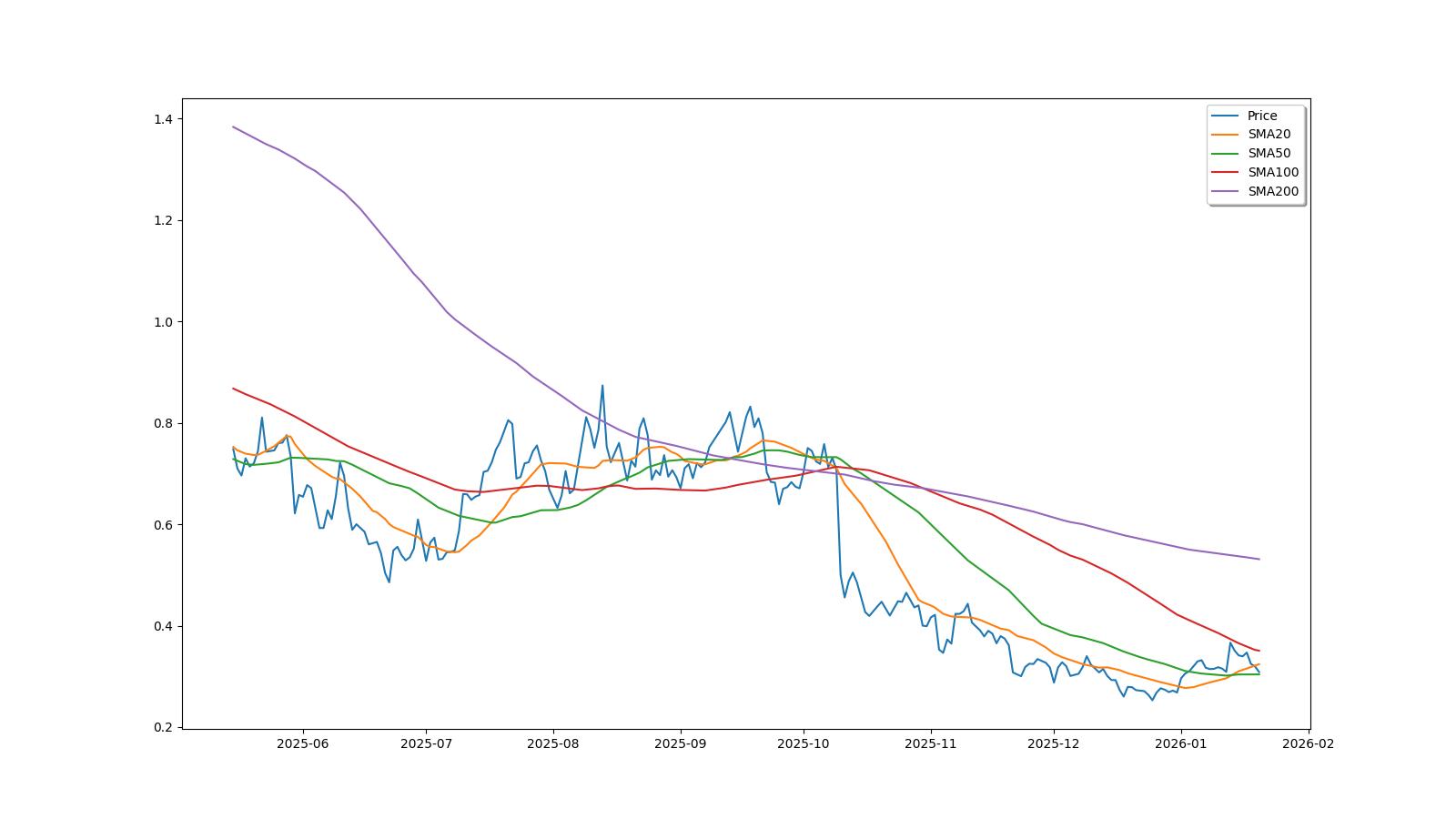 Optimism Simple Moving Averages