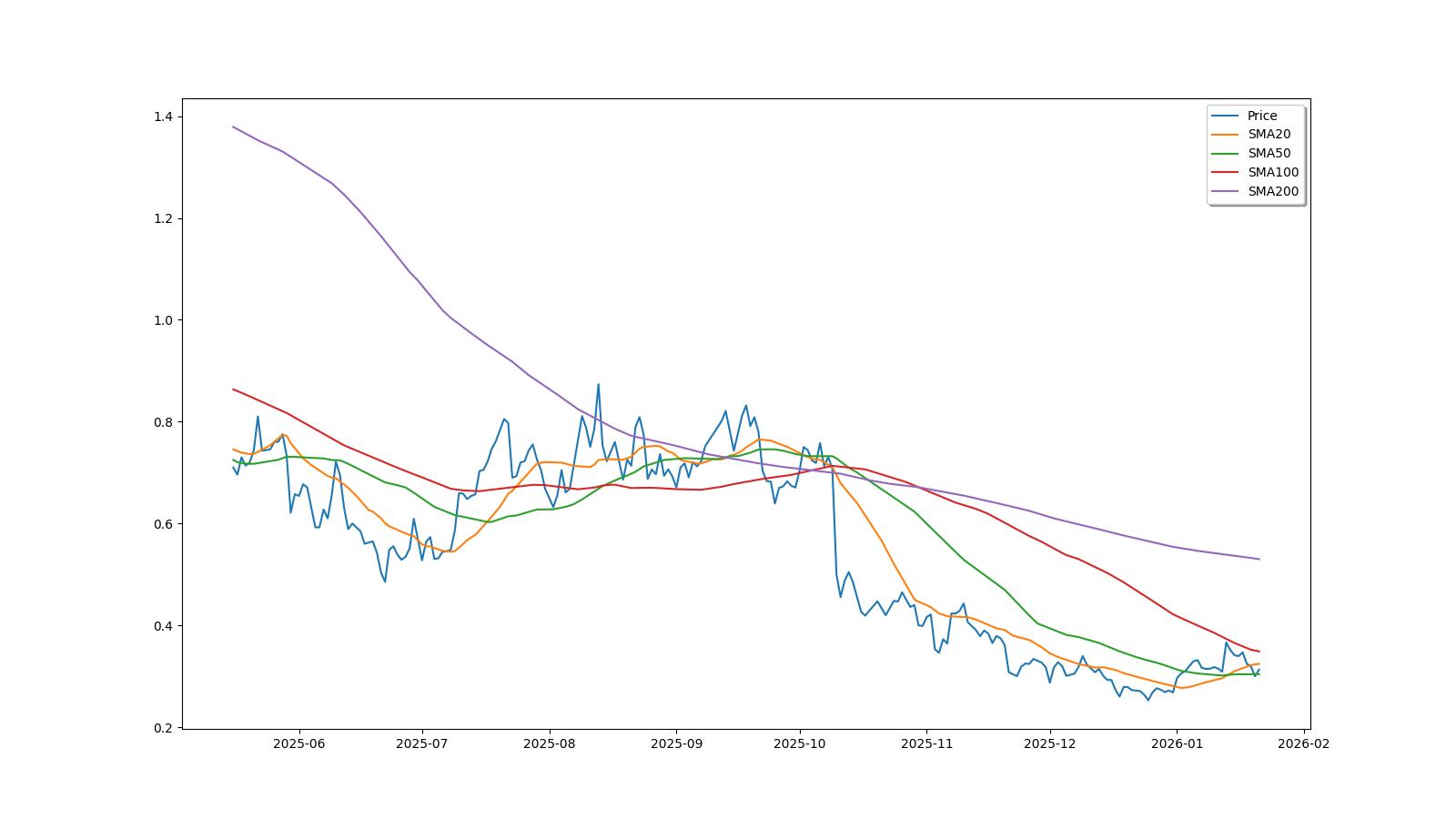 Optimism Simple Moving Averages