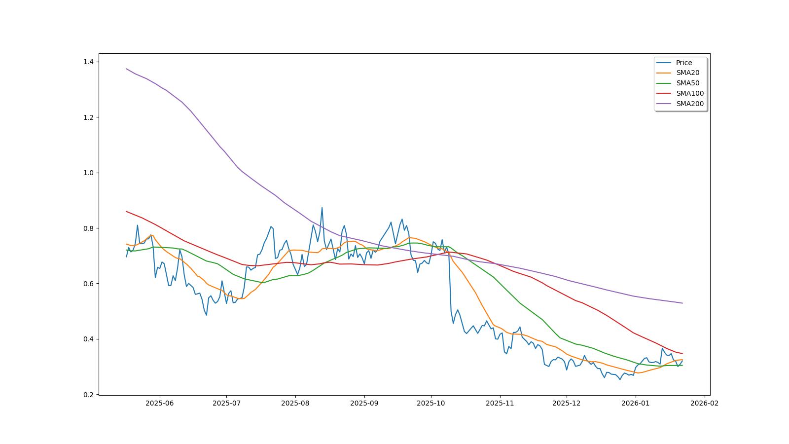 Optimism Simple Moving Averages