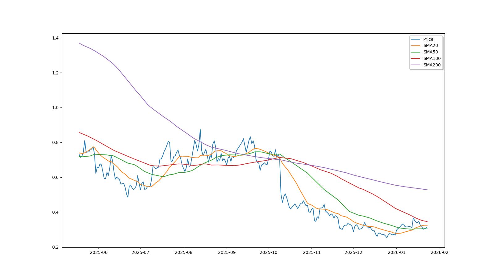 Optimism Simple Moving Averages