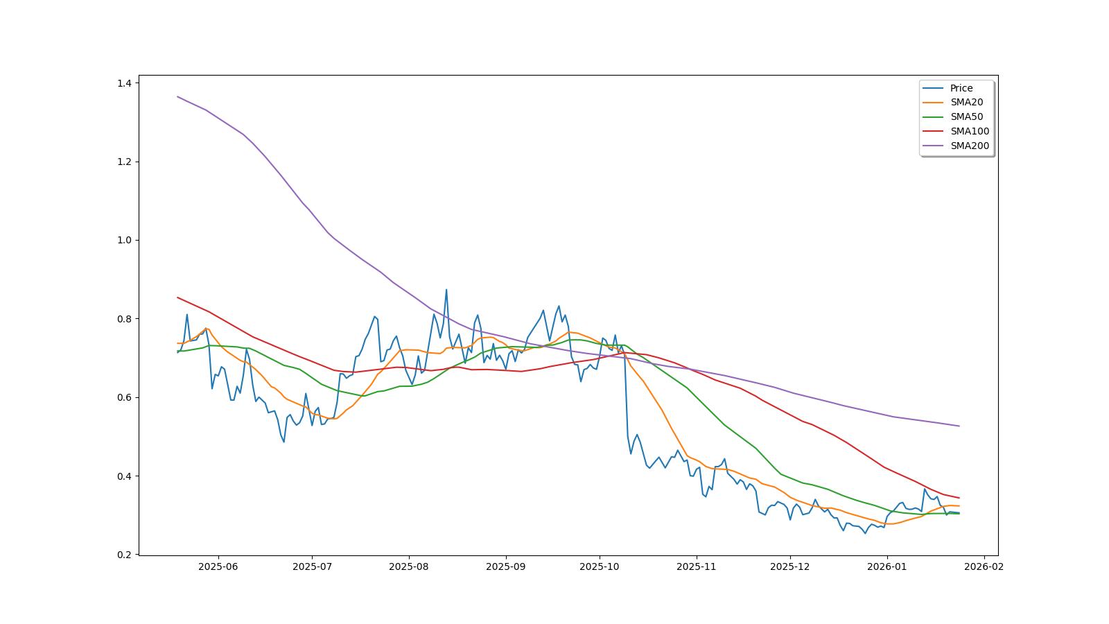 Optimism Simple Moving Averages