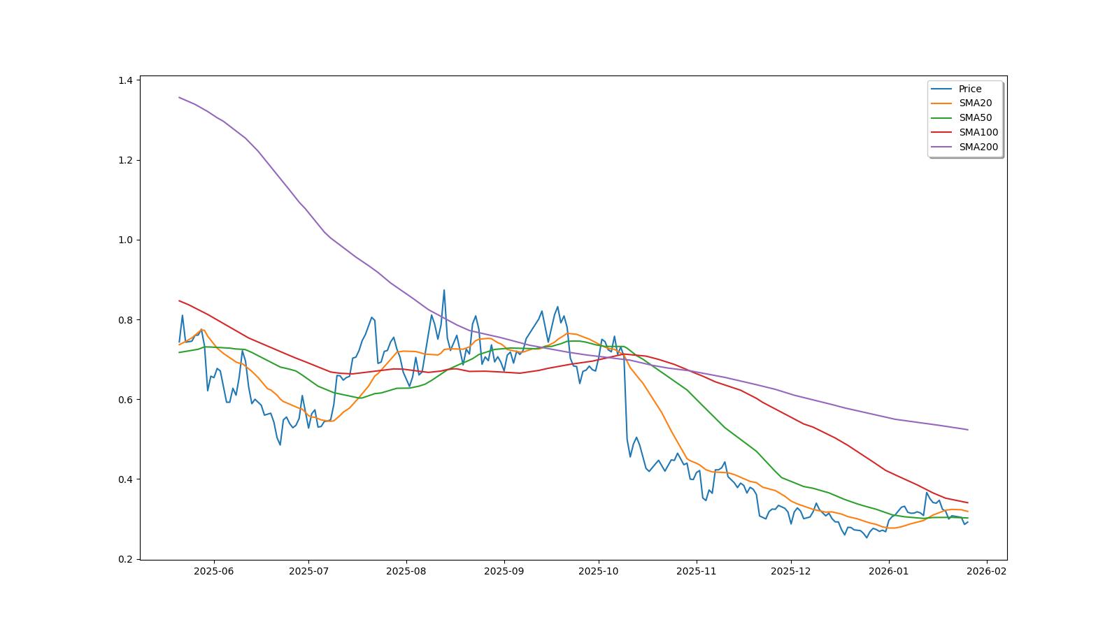 Optimism Simple Moving Averages
