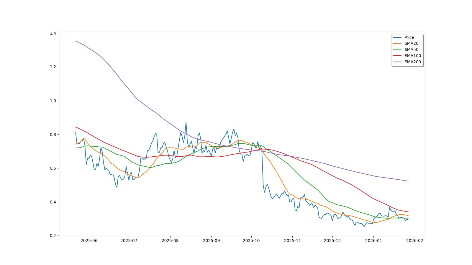 Optimism Simple Moving Averages