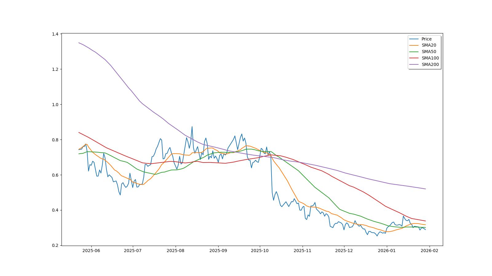 Optimism Simple Moving Averages