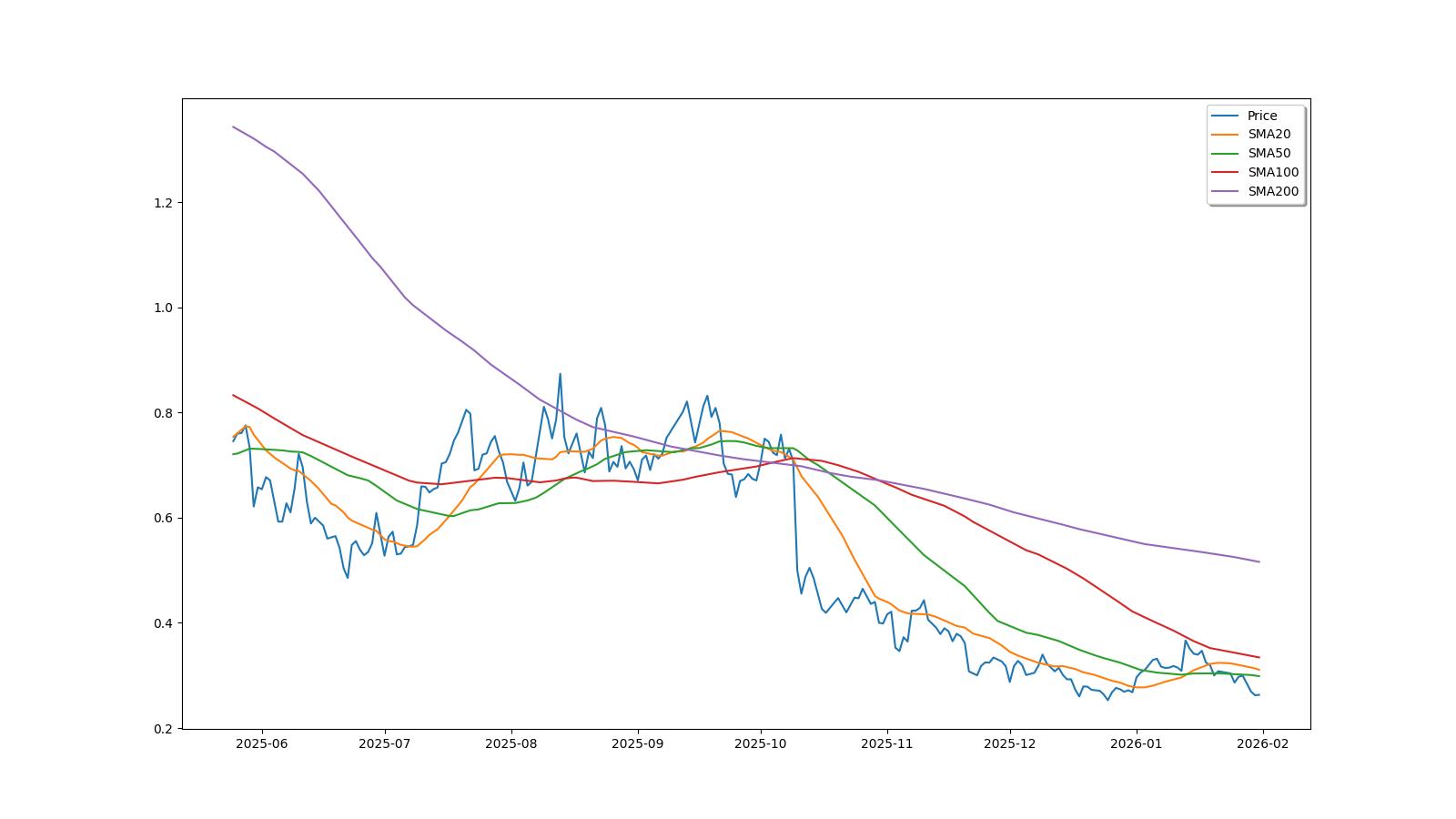 Optimism Simple Moving Averages
