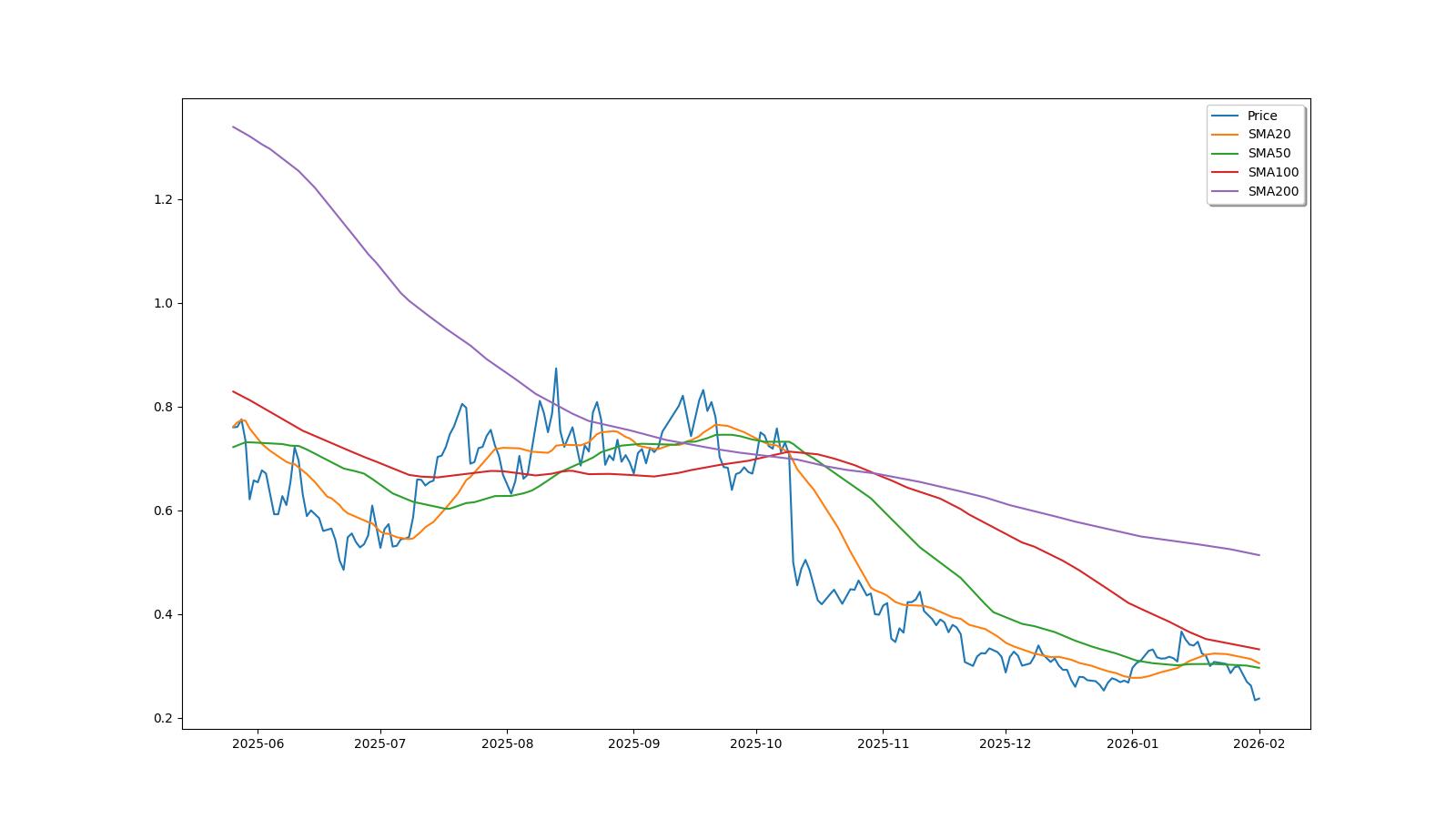 Optimism Simple Moving Averages