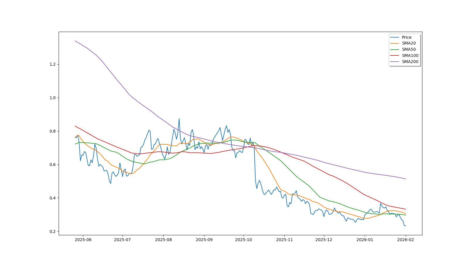Optimism Simple Moving Averages