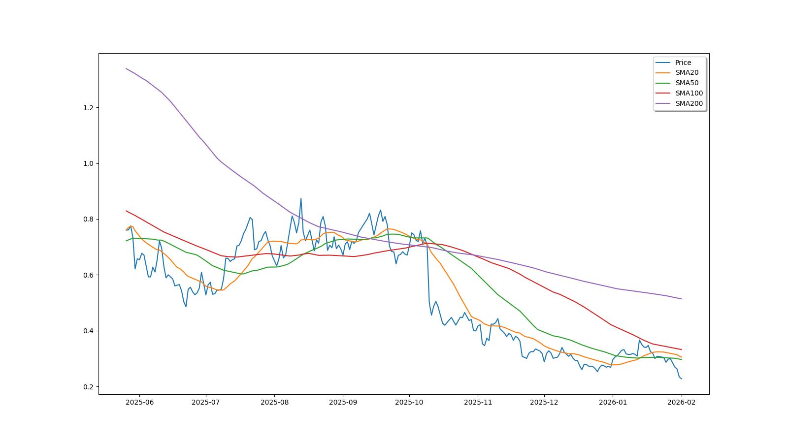 Optimism Simple Moving Averages