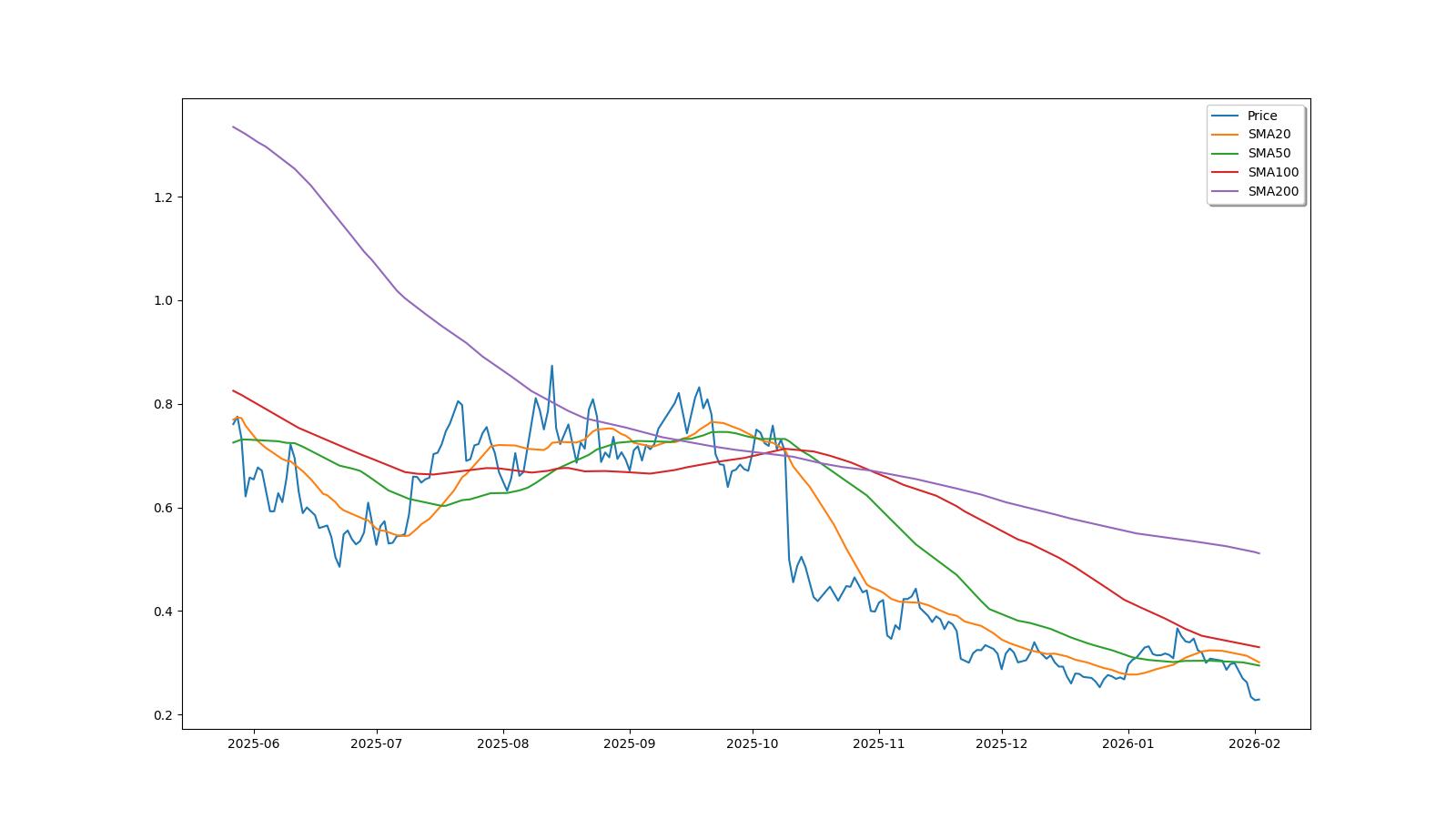 Optimism Simple Moving Averages