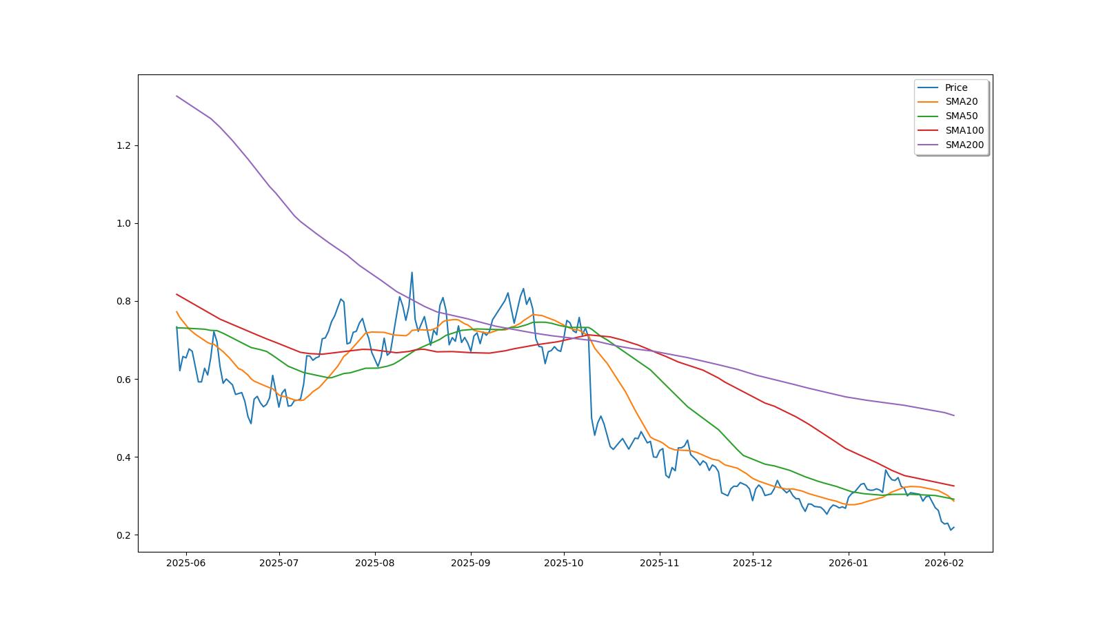 Optimism Simple Moving Averages