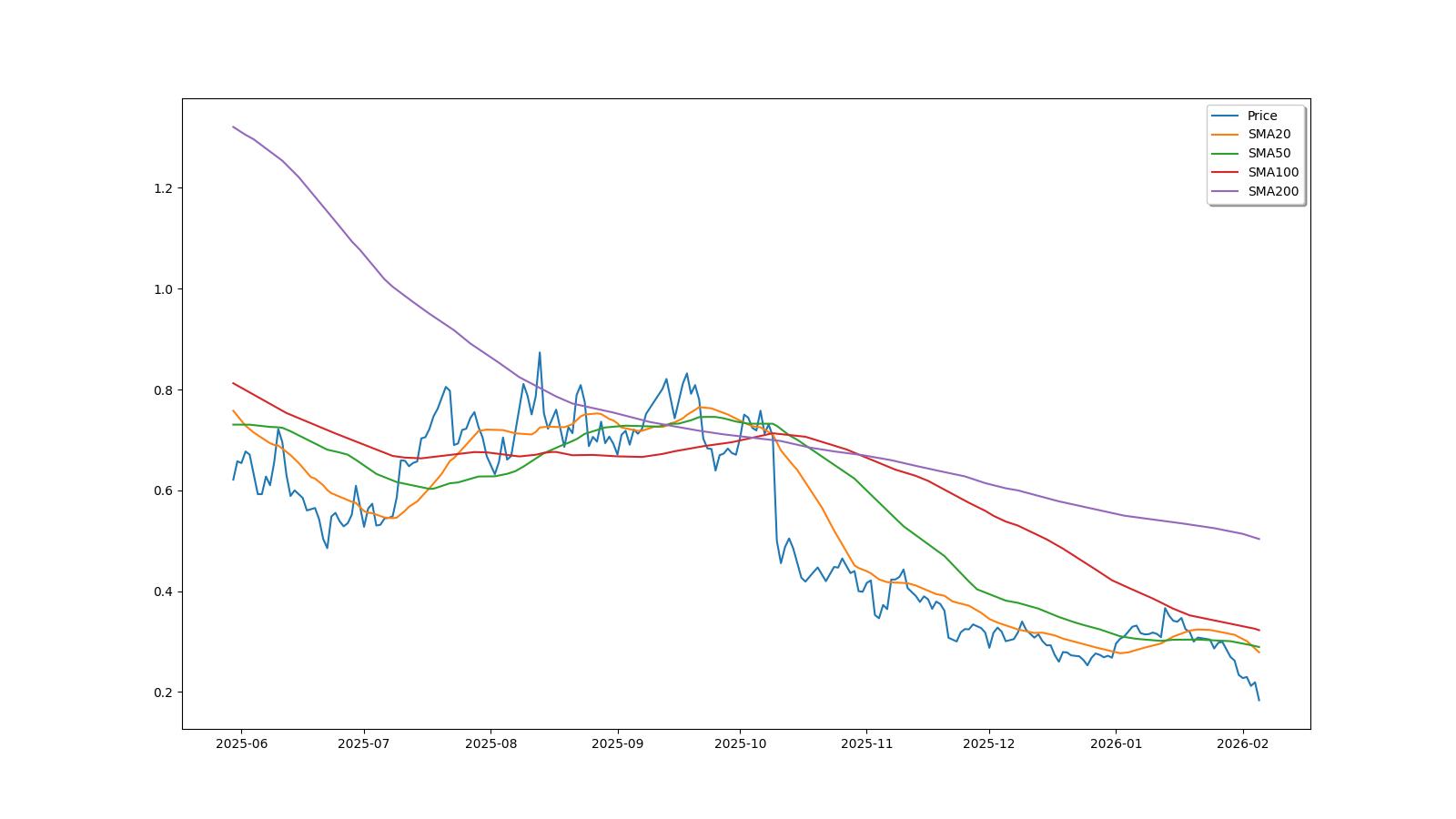 Optimism Simple Moving Averages