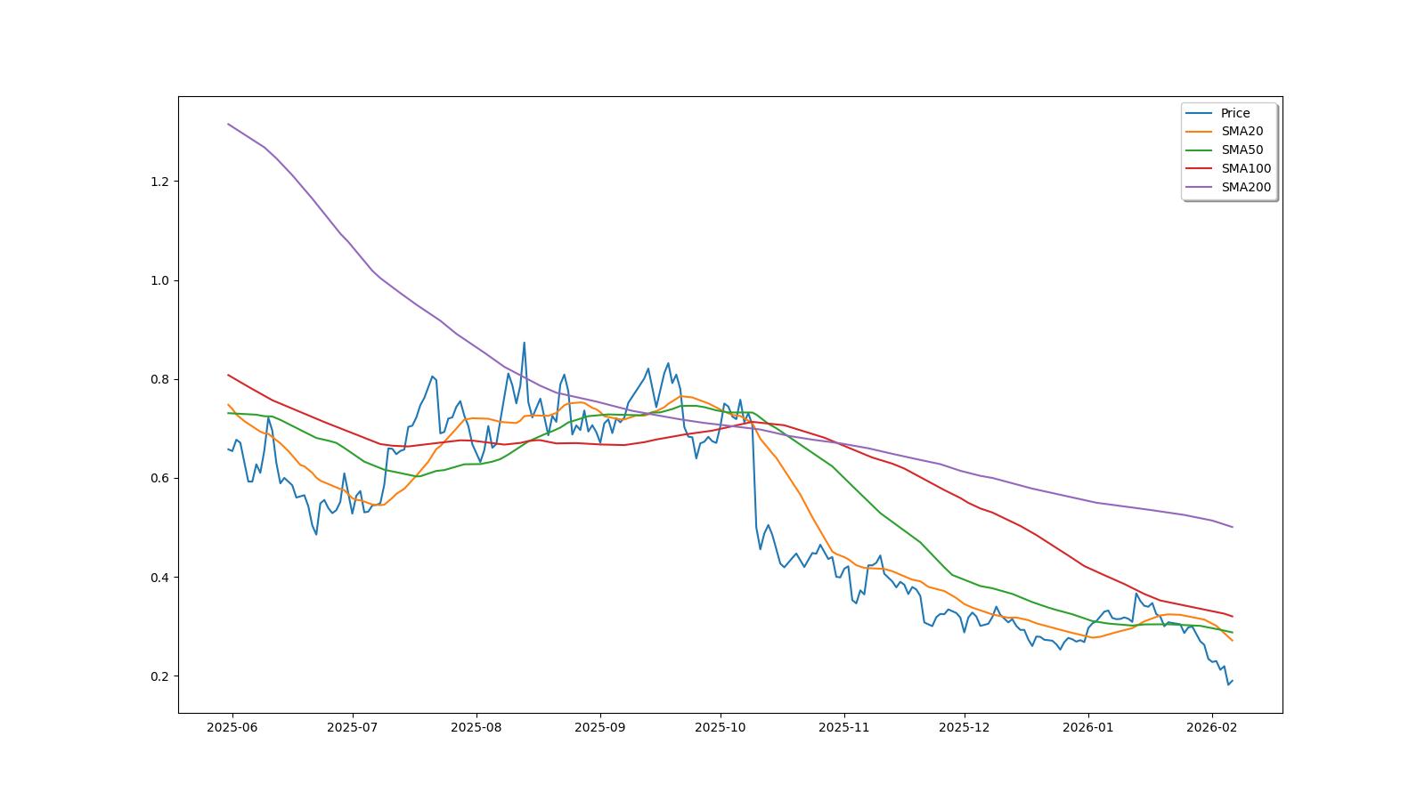 Optimism Simple Moving Averages