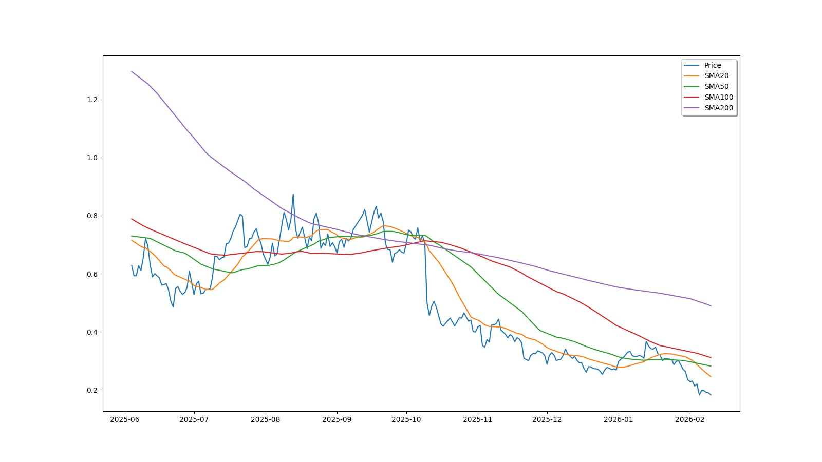 Optimism Simple Moving Averages