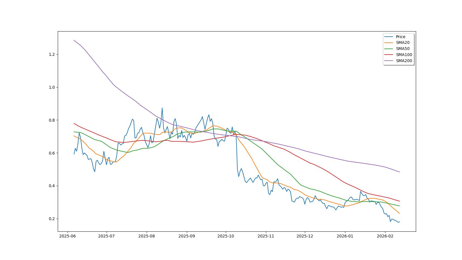 Optimism Simple Moving Averages