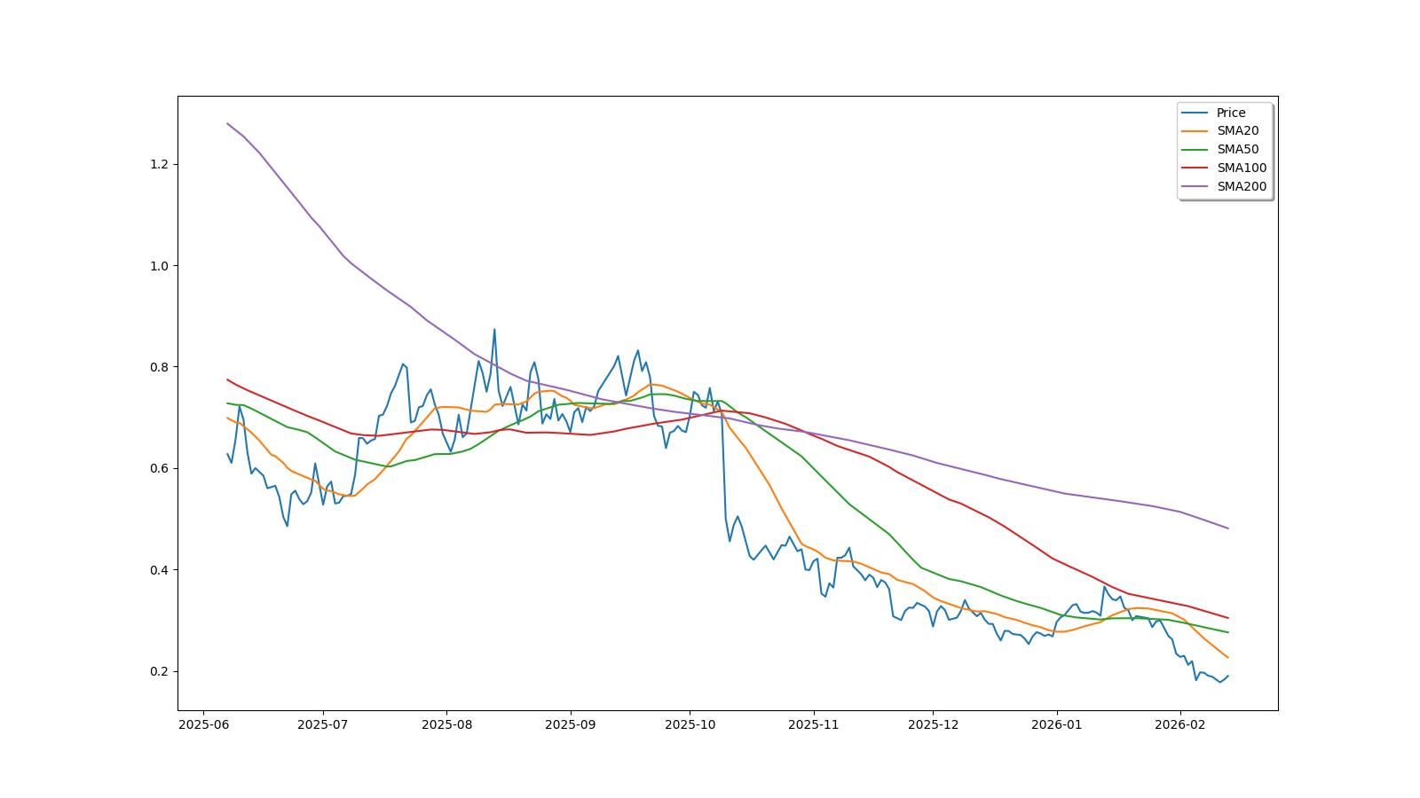 Optimism Simple Moving Averages