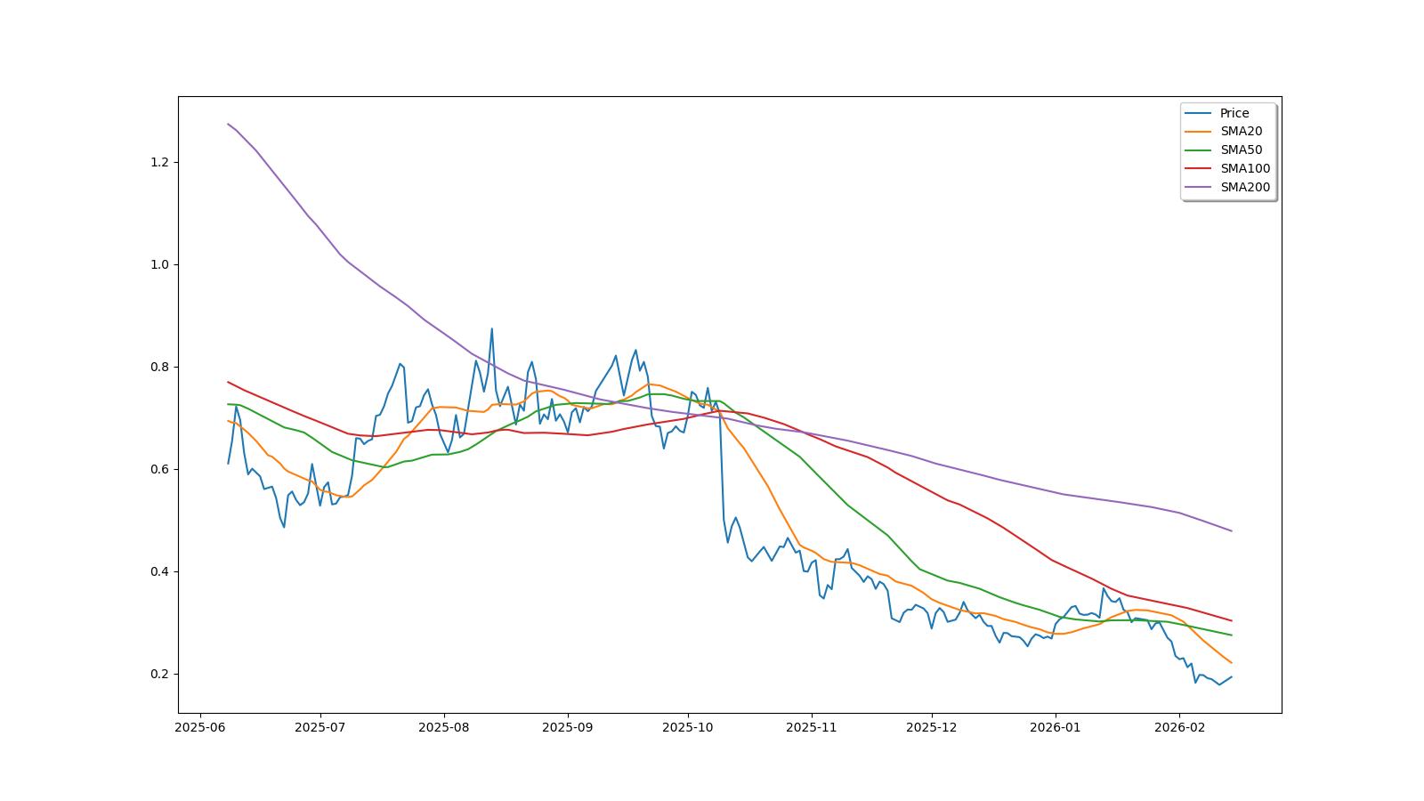 Optimism Simple Moving Averages