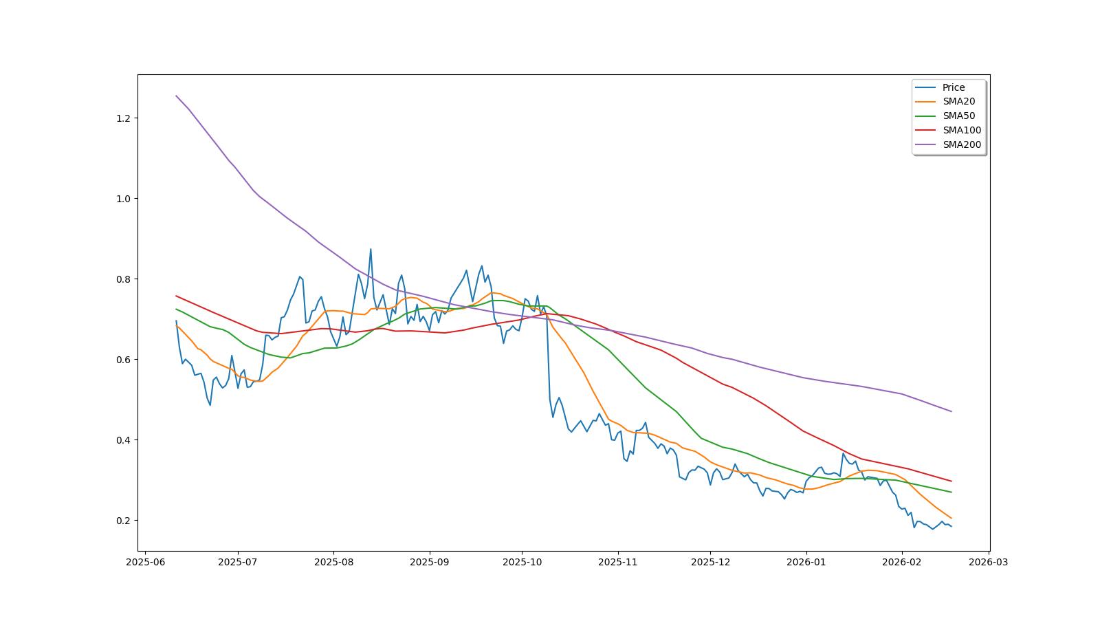 Optimism Simple Moving Averages
