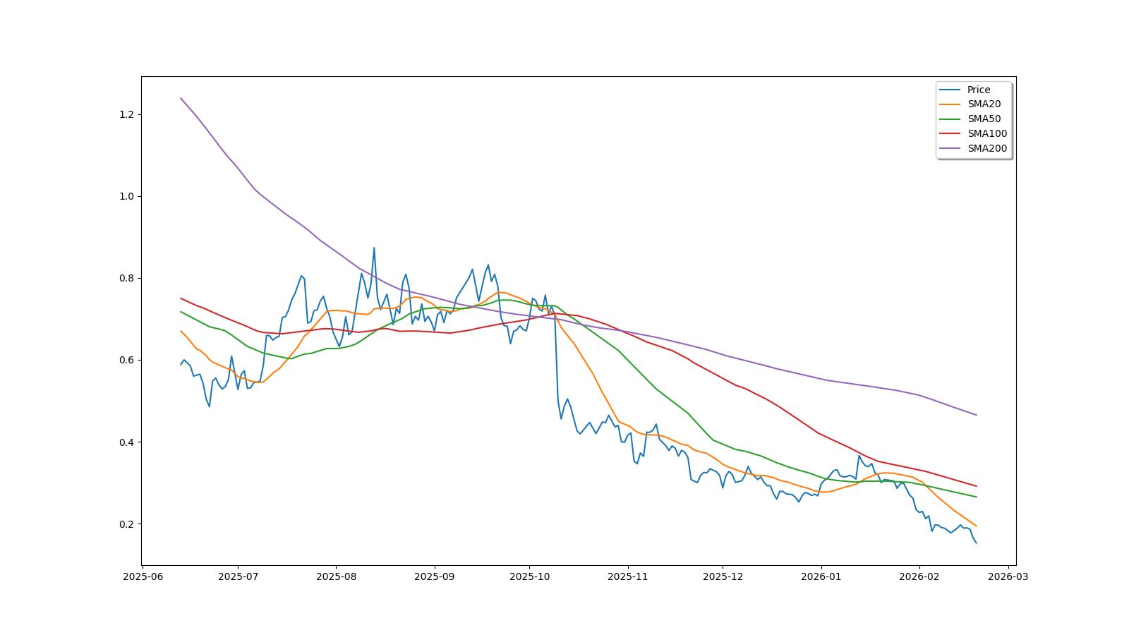 Optimism Simple Moving Averages