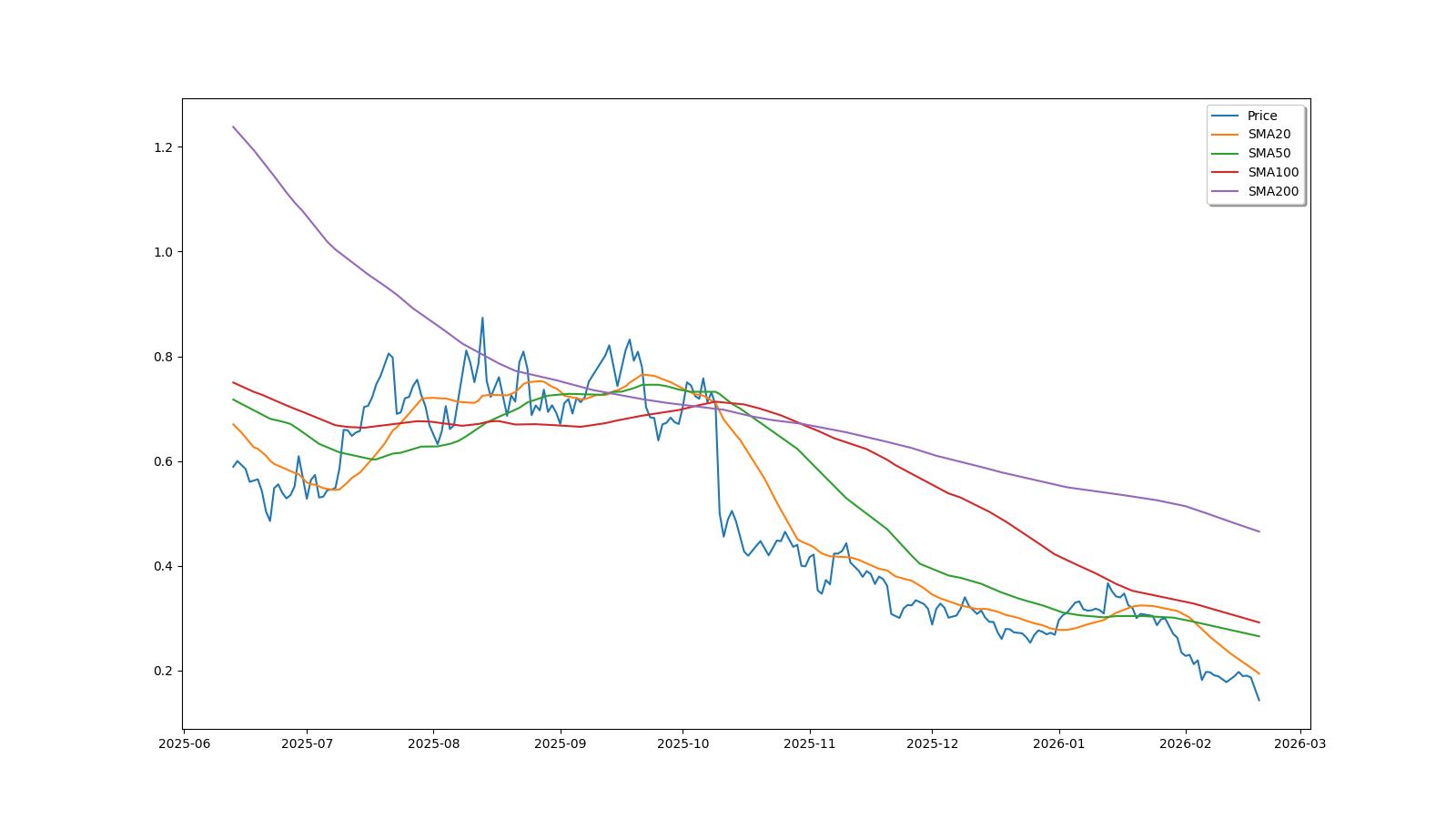 Optimism Simple Moving Averages