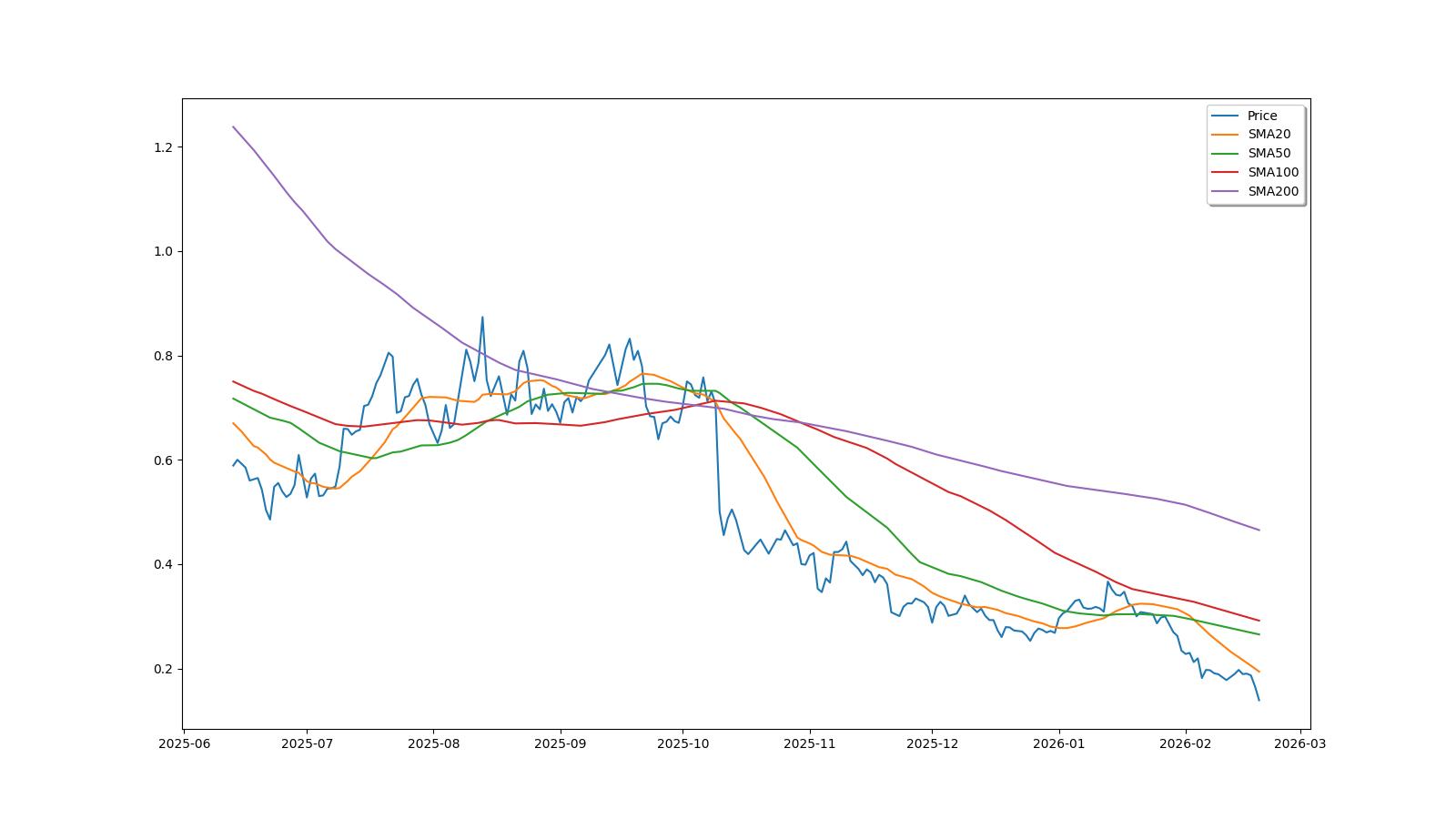 Optimism Simple Moving Averages
