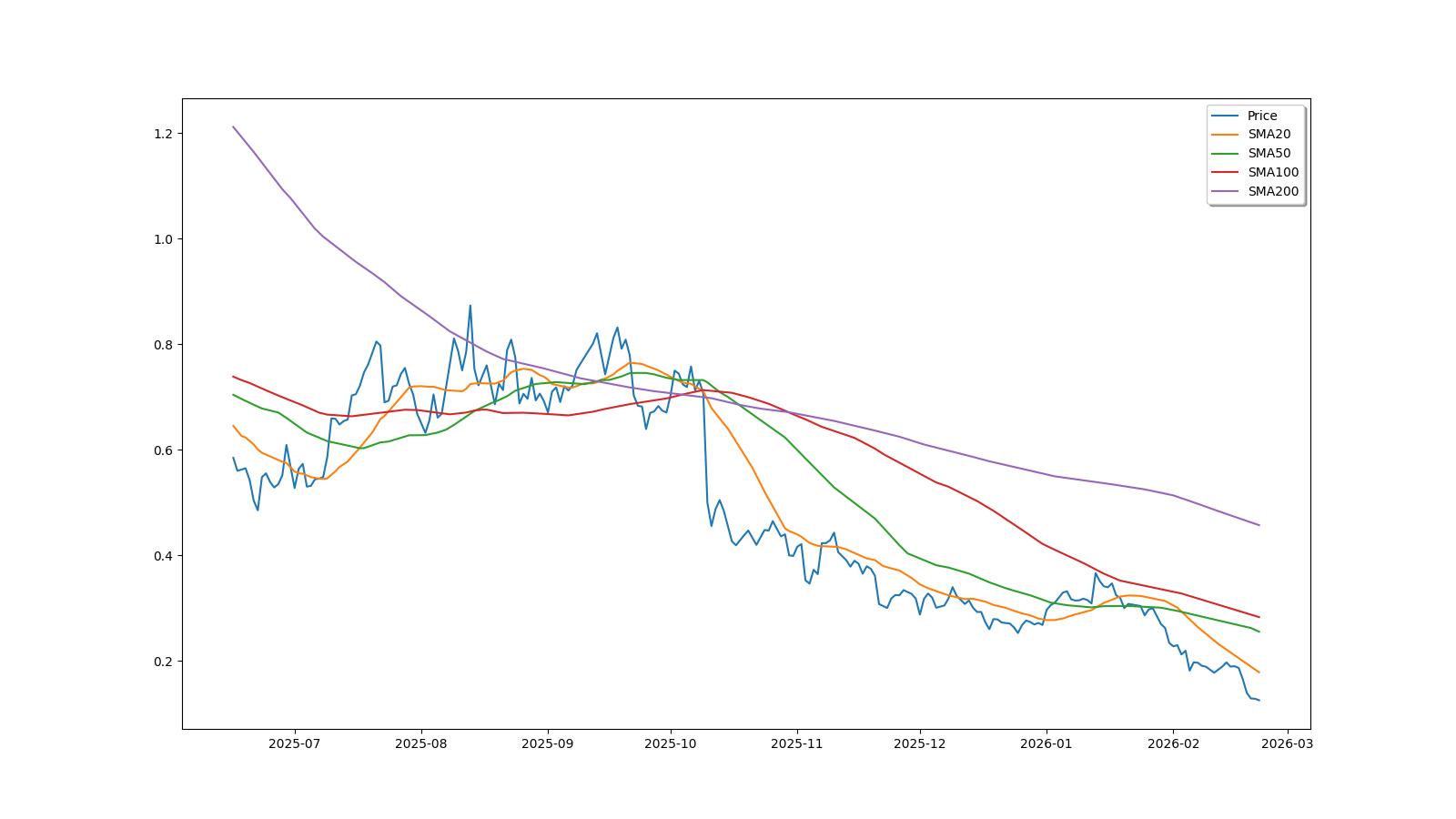 Optimism Simple Moving Averages