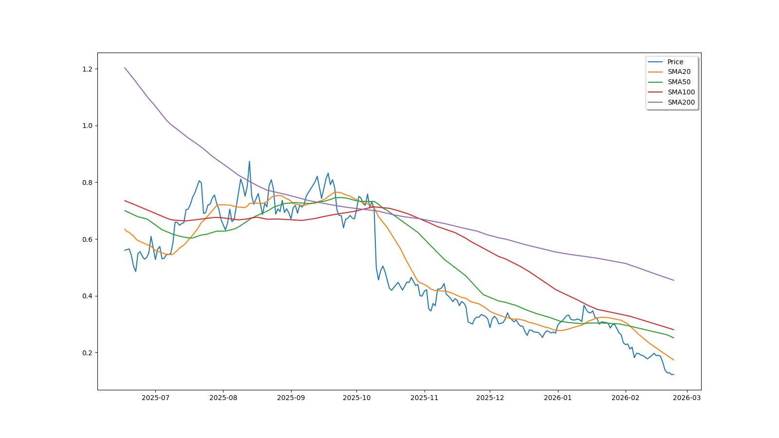 Optimism Simple Moving Averages