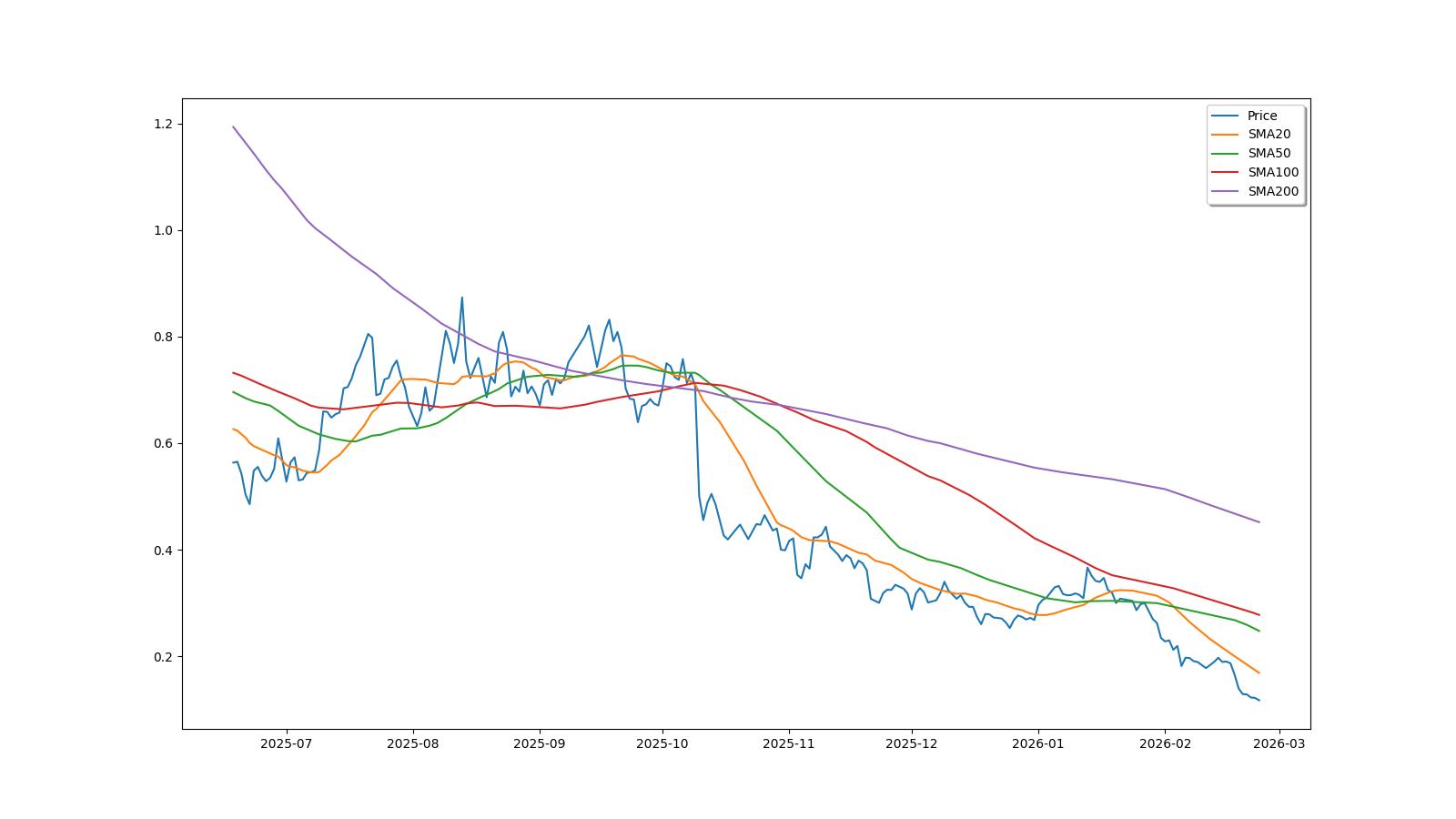 Optimism Simple Moving Averages