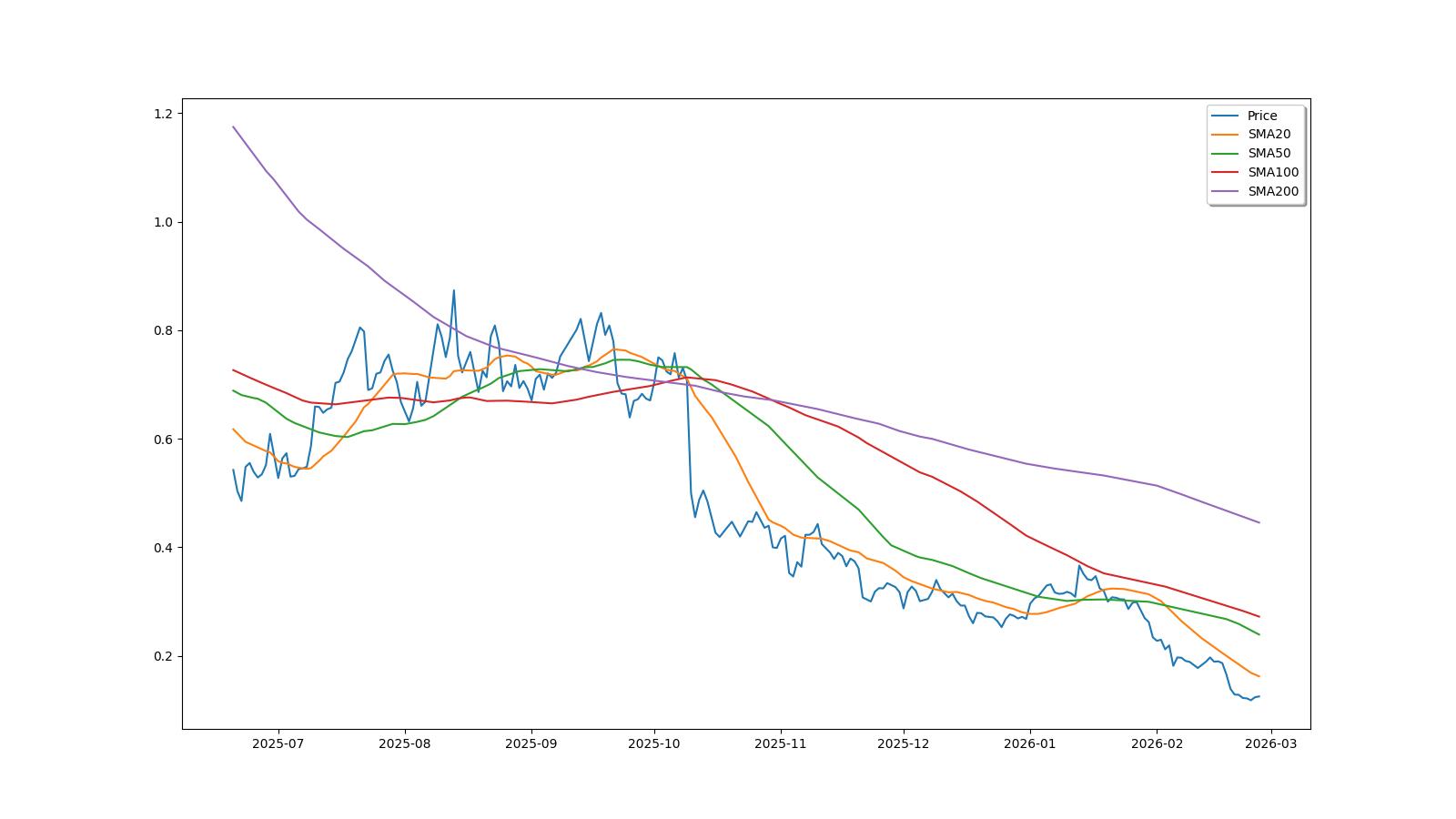 Optimism Simple Moving Averages