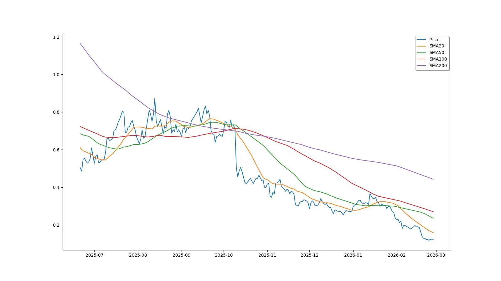 Optimism Simple Moving Averages