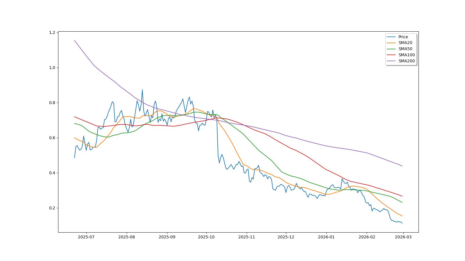Optimism Simple Moving Averages