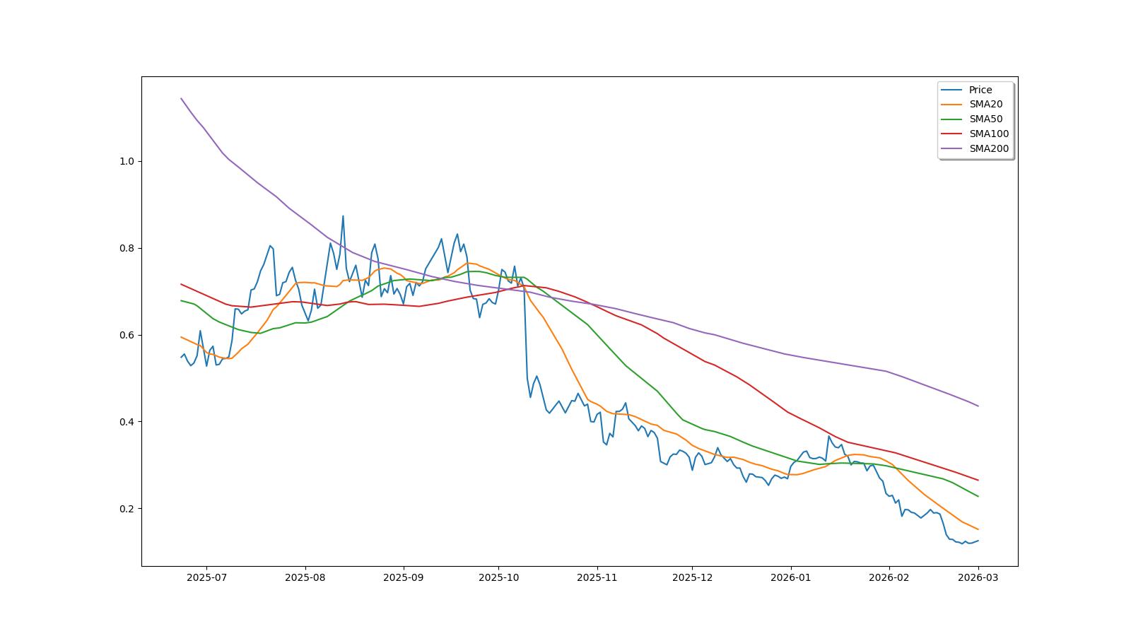 Optimism Simple Moving Averages