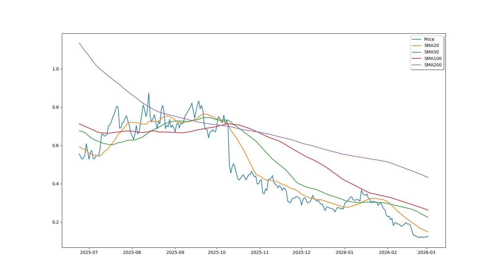 Optimism Simple Moving Averages