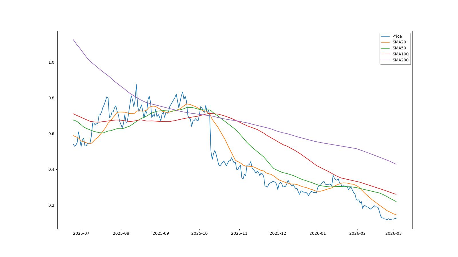 Optimism Simple Moving Averages