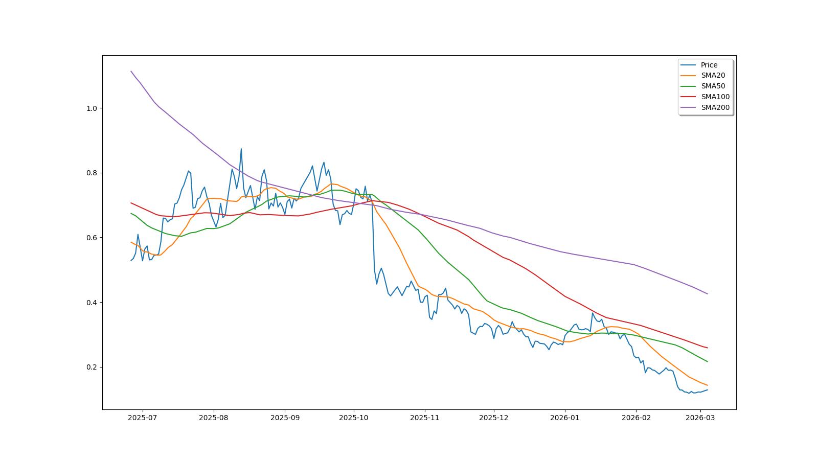 Optimism Simple Moving Averages