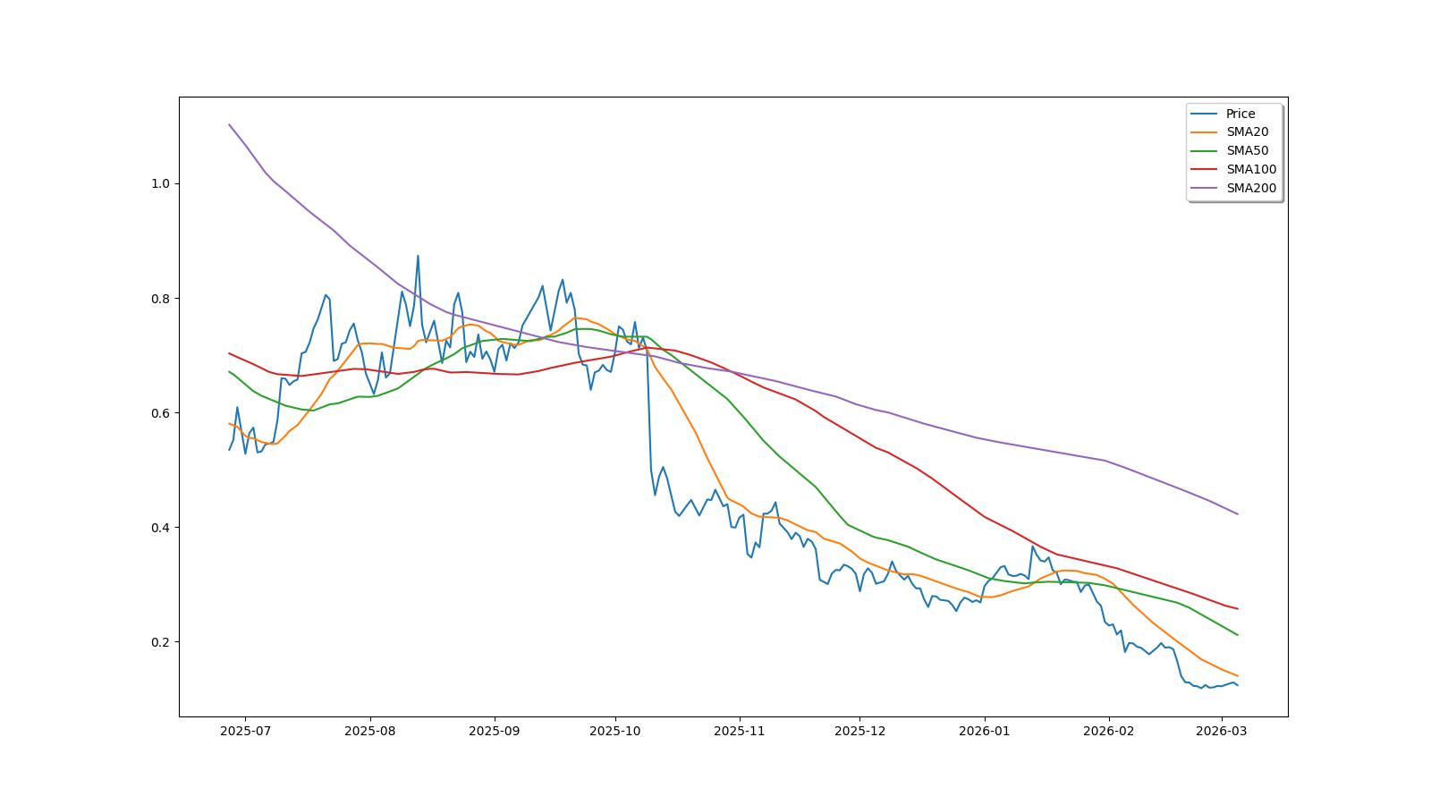 Optimism Simple Moving Averages